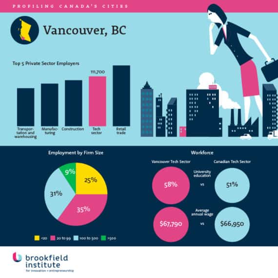 State of Canada's Tech Sector - BC Tech Association