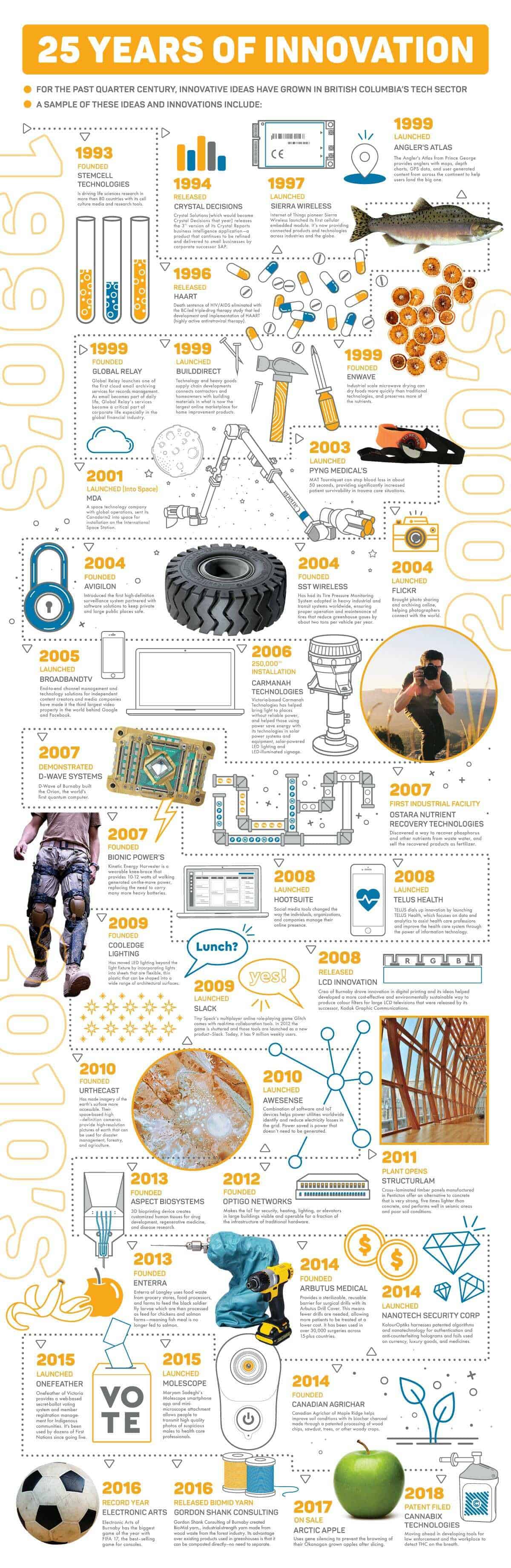 25 Years of Innovation - BC Tech Association